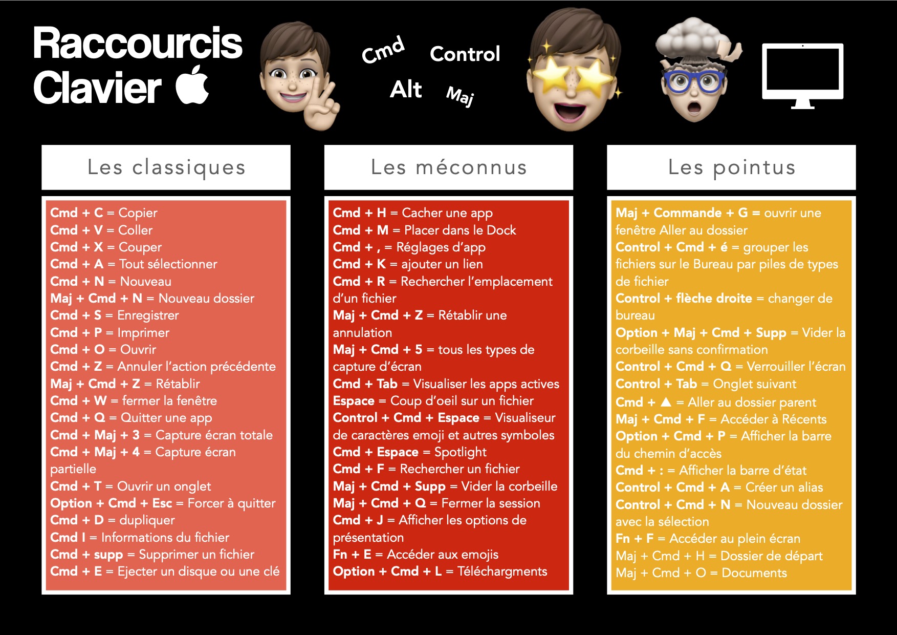 Liste des raccourcis clavier indispensables Liste des raccourcis clavier indispensables